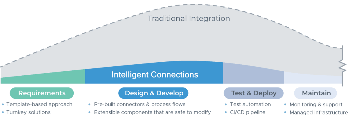 Industry Solutions Integration - FoodChain ID