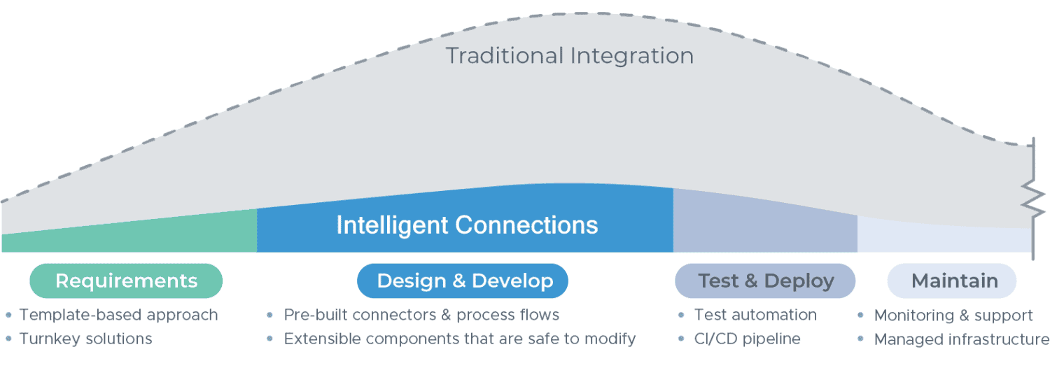 Industry Solutions Integration - FoodChain ID